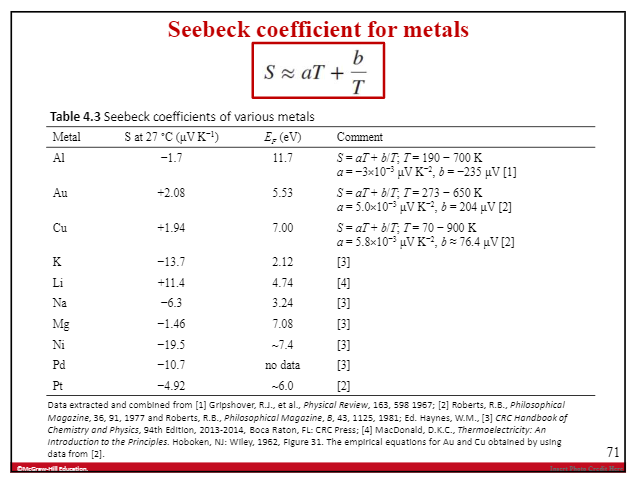 Solved Seebeck coefficient for metals b SaT + T Table 4.3 | Chegg.com
