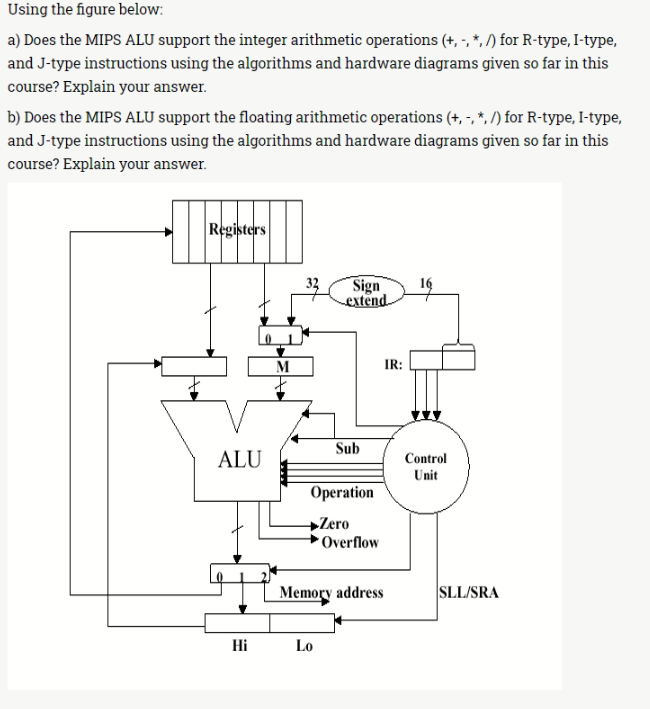 Solved Using the figure below: a) Does the MIPS ALU support | Chegg.com
