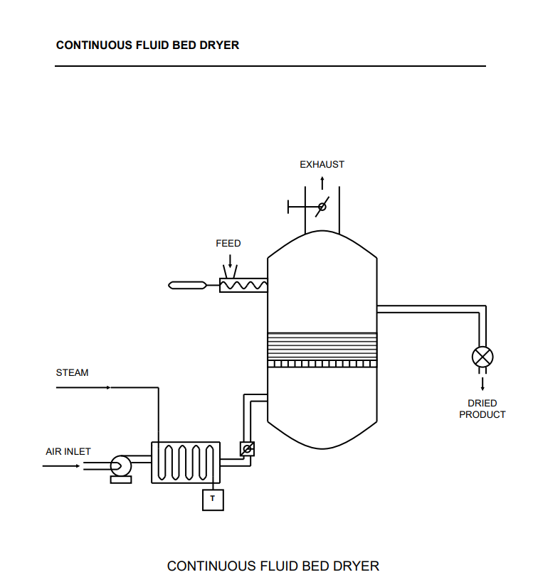 Solved CONTINUOUS FLUID BED DRYER Obiective Demonstrate | Chegg.com