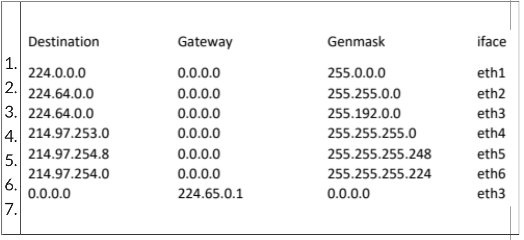 Solved Gateway Genmask iface Destination 1. 224.0.0.0 2. | Chegg.com