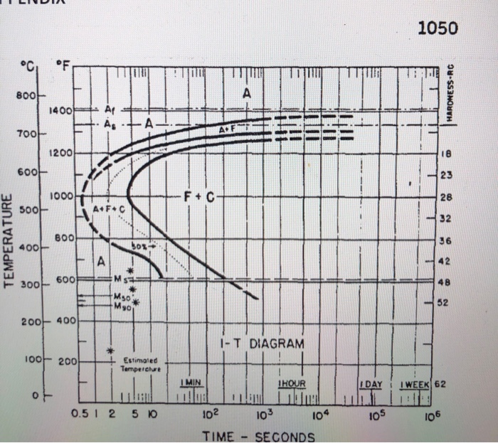 1050 800 400 700 200 600 23 28 32 Lu F C s00 A+F+C 36 | Chegg.com