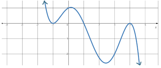 Solved The graph of a polynomial function p(x) is shown | Chegg.com