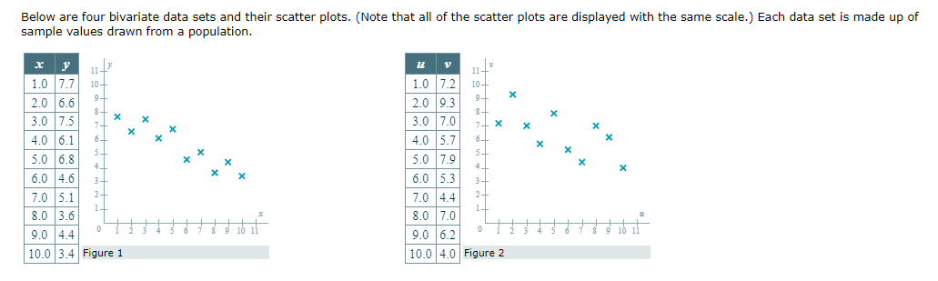 Solved Below are four bivariate data sets and their scatter | Chegg.com