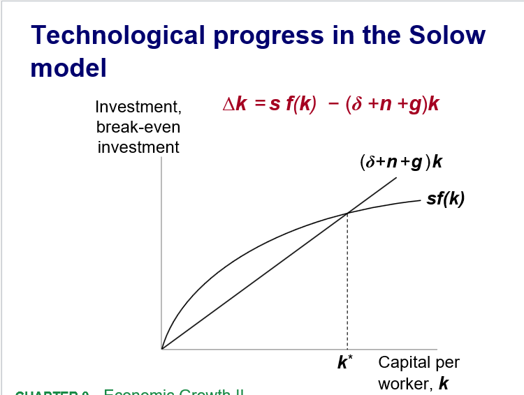Solved Problem1 Suppose an economy described by the Solow | Chegg.com