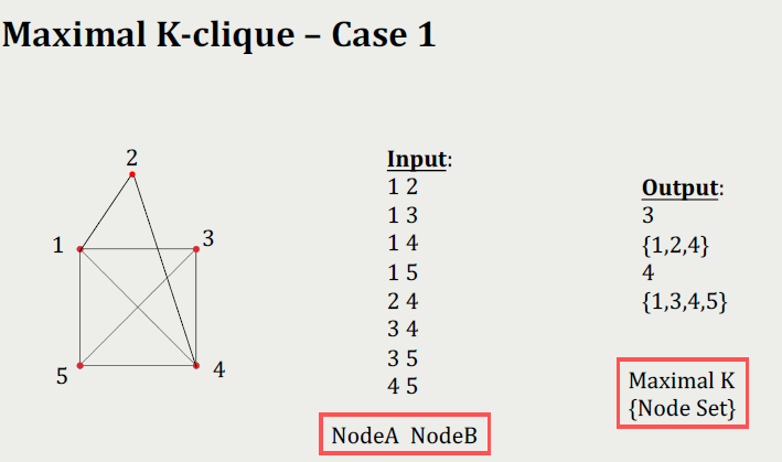 Python Programming Maximal K-clique Given a simple | Chegg.com