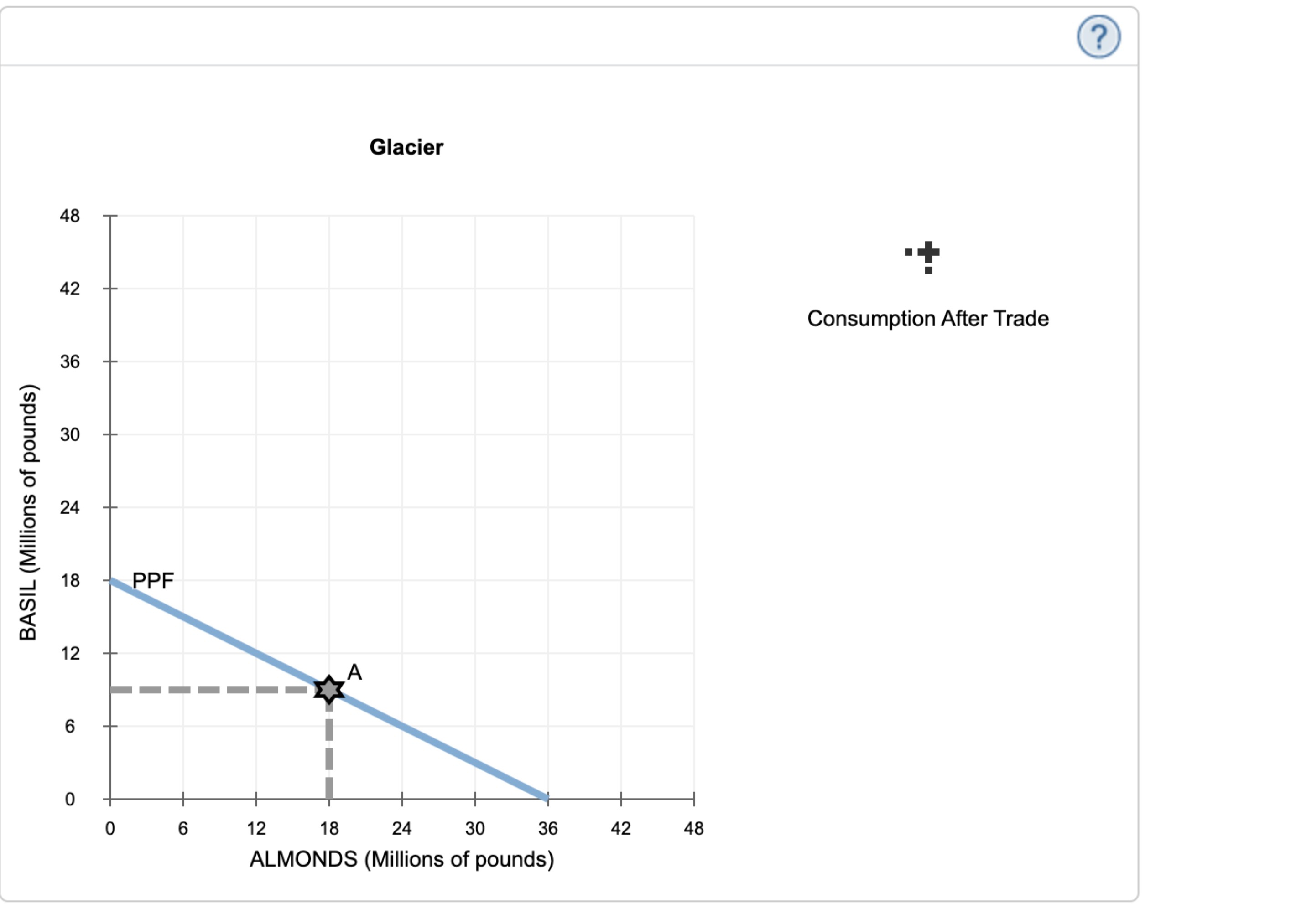 Solved The following graph shows the same PPF for Glacier as | Chegg.com