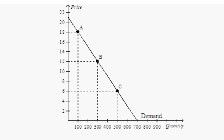 Solved With the following graph using the midpoint method: | Chegg.com