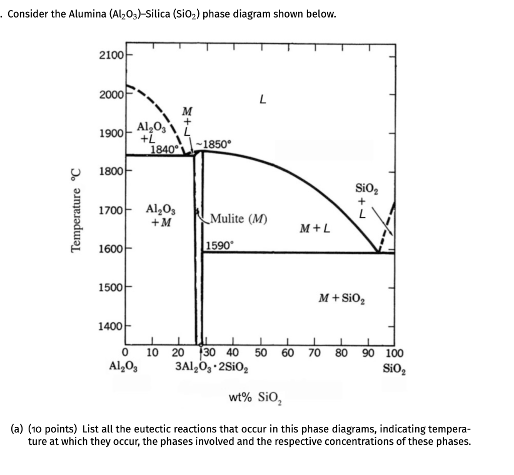 Solved . Consider the Alumina (Al2O3)-silica (SiO2) phase | Chegg.com