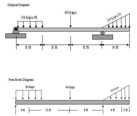 Solved Original Diagram: 40 kips 10 kips/ft 10 kips/ft sa te | Chegg.com