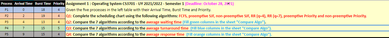 Solved Scheduling chart by using Preemptive SJF, and non | Chegg.com
