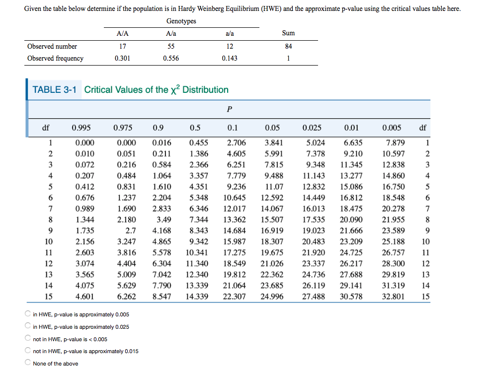 Solved Question 14: Genetics: Given the table below | Chegg.com
