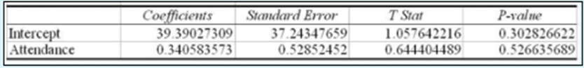 Solved The Following Microsoft® Excel Output Is Obtained 