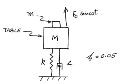 Solved In the figure shown below, find the value of Fo at | Chegg.com