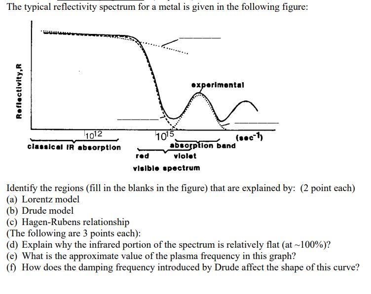 The typical reflectivity spectrum for a metal is | Chegg.com