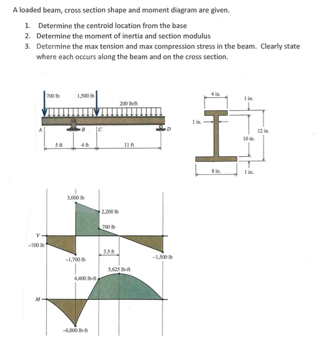 Solved A loaded beam, cross section shape and moment diagram | Chegg.com