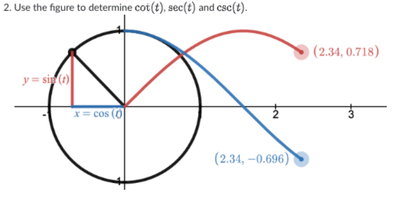 Solved 2. Use the figure to determine cot(t),sec(t) and | Chegg.com