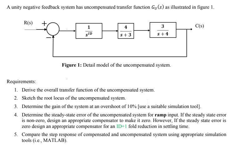 Solved A unity negative feedback system has uncompensated | Chegg.com