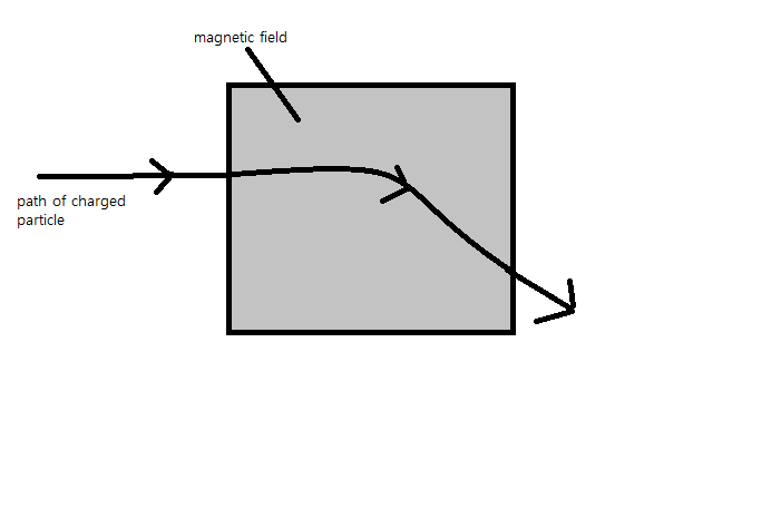 Solved A proton follows the charged particle path shown | Chegg.com