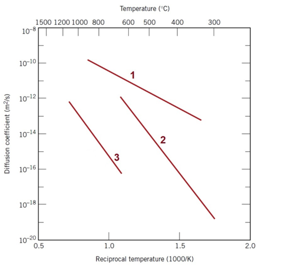 Solved We are investigating the diffusion of carbon (C) in a | Chegg.com