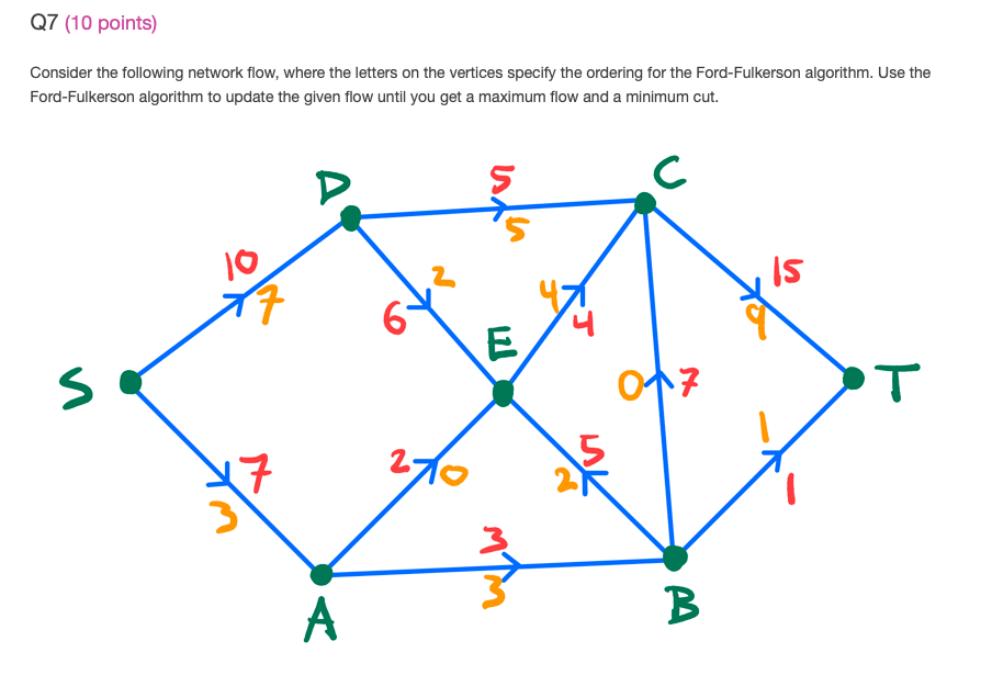 Solved Q7 (10 points) Consider the following network flow, | Chegg.com