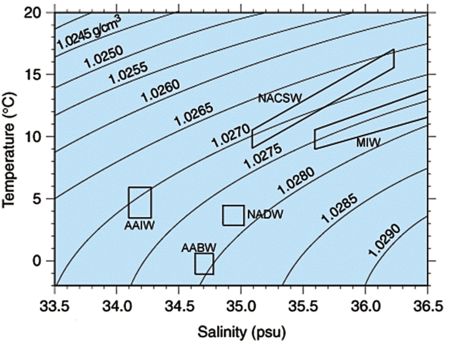 Solved 1. Identify the water conditions at 2000 m. According | Chegg.com