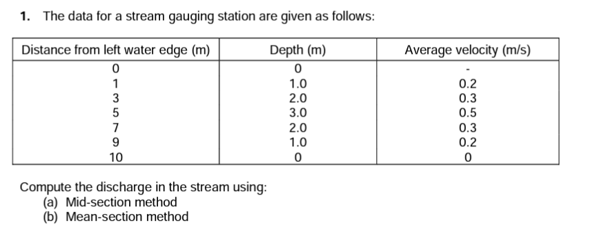 Solved 1. The data for a stream gauging station are given as | Chegg.com