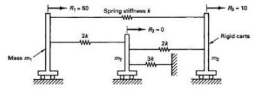 Solved For the car-spring system simple shown in figure get | Chegg.com