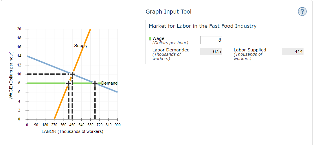 Solved Graph Input Tool Market for Labor in the Fast Food | Chegg.com