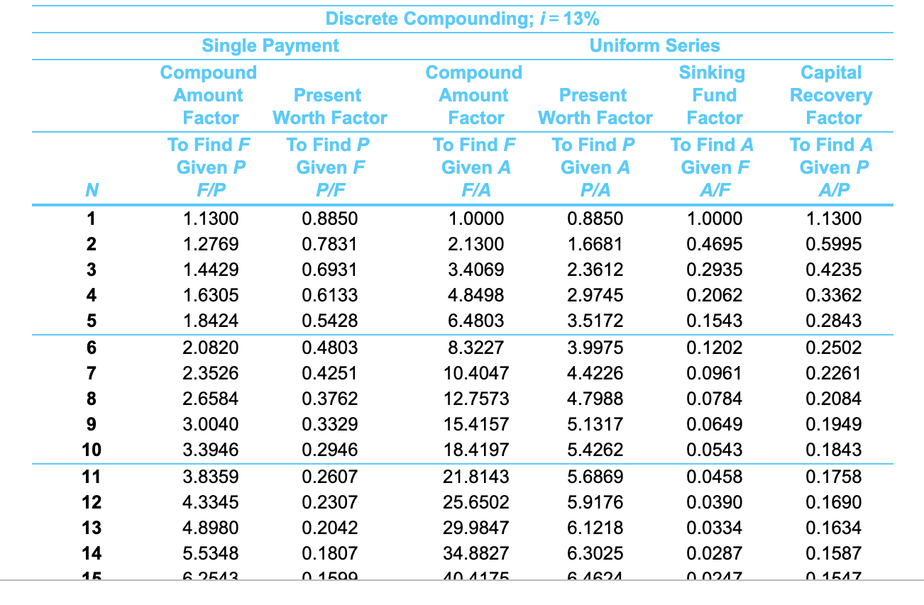 Solved Discrete Compounding; i = 13% Single Payment Uniform | Chegg.com