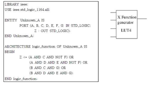 Solved Implement The Vhdl Code Using The Minimum Number Of