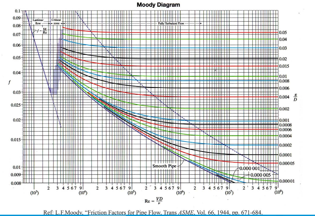 Solved REYNOLDS NUMBER: Re Reo = RELATIVE ROUGHNESS wie | Chegg.com