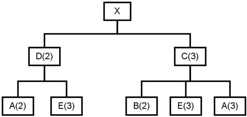 Solved With an inventory as shown in the table, how many | Chegg.com