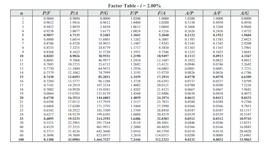 Solved 2. What value would you read from the table if | Chegg.com