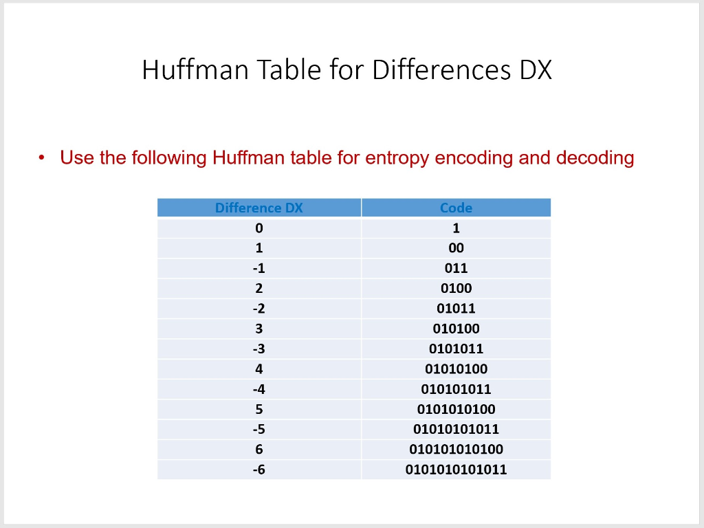 JPEG Lossless Encoder Block Diagram Entropy Encoder | Chegg.com