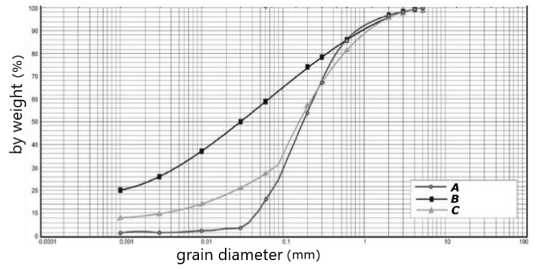 Solved The granulometer curves of soils A, B and C are given | Chegg.com