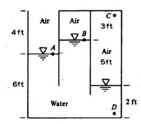 Solved If the pressure at point A is 2000 lb/ft2 , determine | Chegg.com
