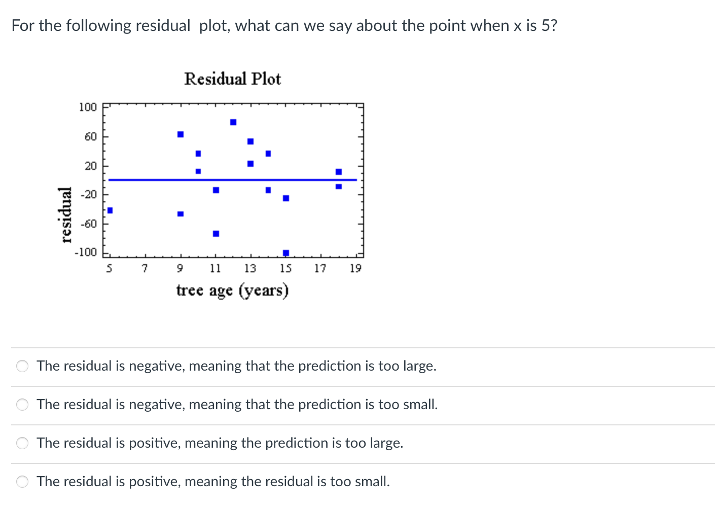 Solved For the following residual plot, what can we say | Chegg.com