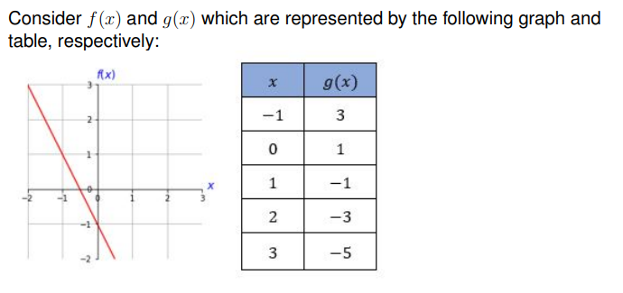 Solved Consider f(x) and g(x) which are represented by the | Chegg.com