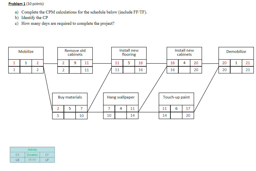 Solved Problem 1 (10 points) a) Complete the CPM | Chegg.com