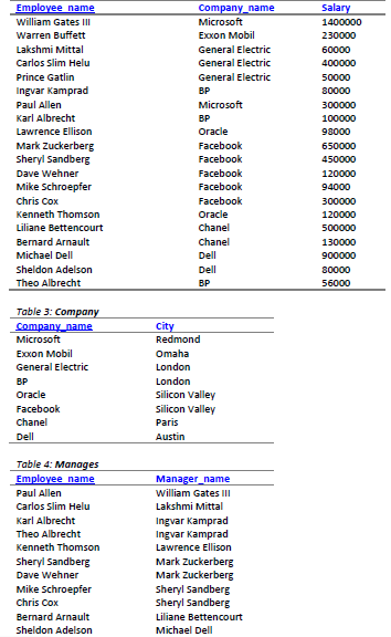 Solved Execute the following SQL queries, Make sure you | Chegg.com
