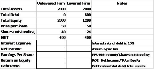 Solved Homemade leverage: An investor can trade up to $1,000 | Chegg.com