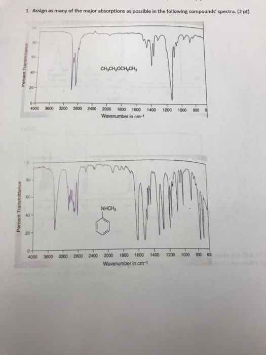Solved 1. Assign as many of the major absorptions as | Chegg.com