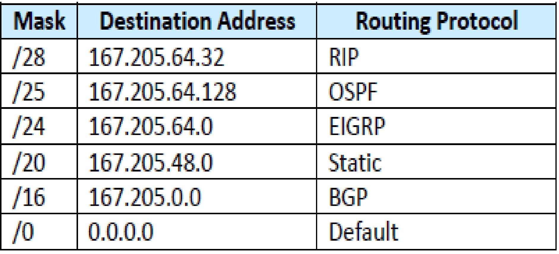 Solved A router has a routing table as shown below: There | Chegg.com