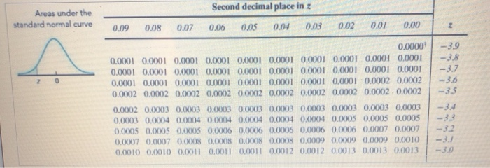 Solved Use a standard normal distribution table to obtain | Chegg.com