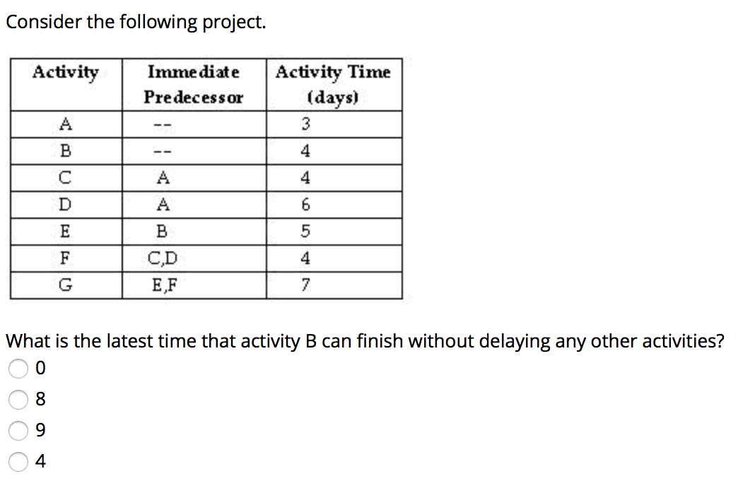 Solved Consider the following project. Activity Immediate | Chegg.com