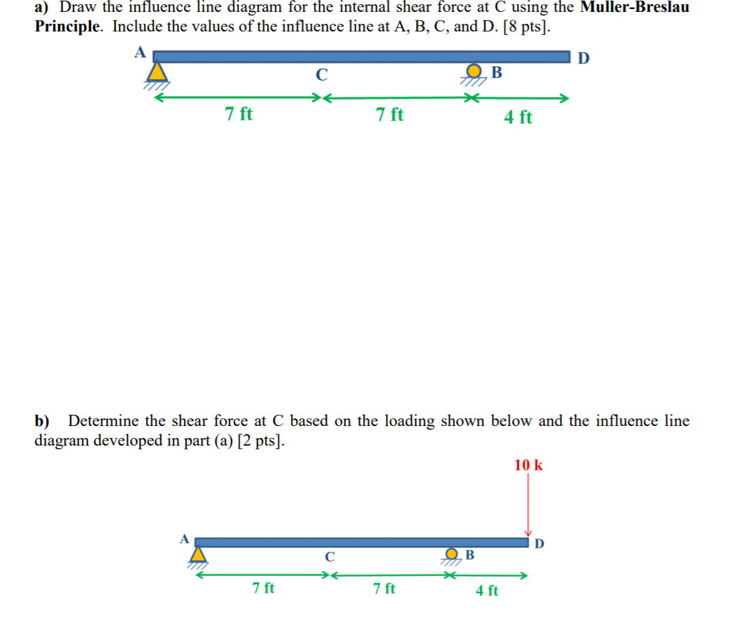 Solved a) Draw the influence line diagram for the internal | Chegg.com
