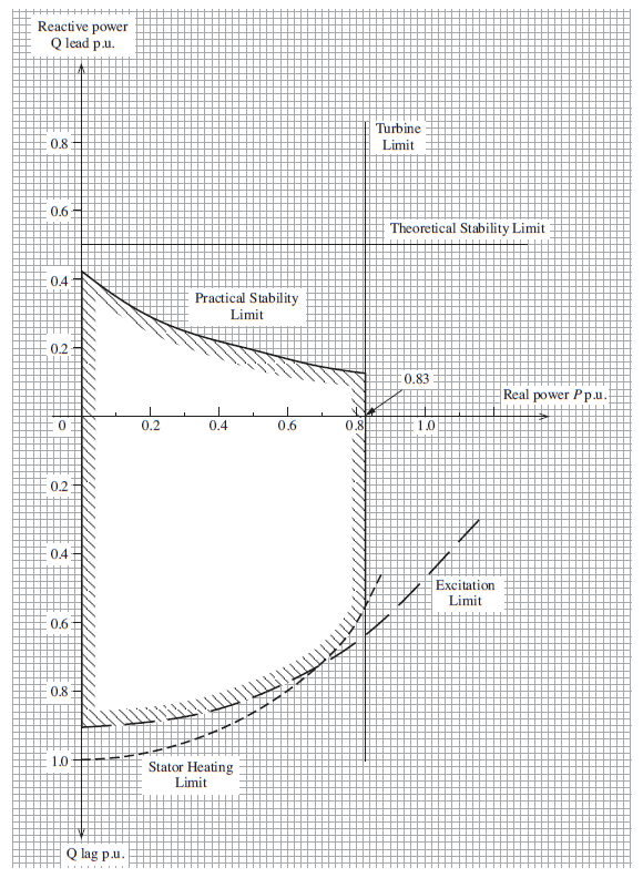 Solved From the operating chart shown - determine the | Chegg.com