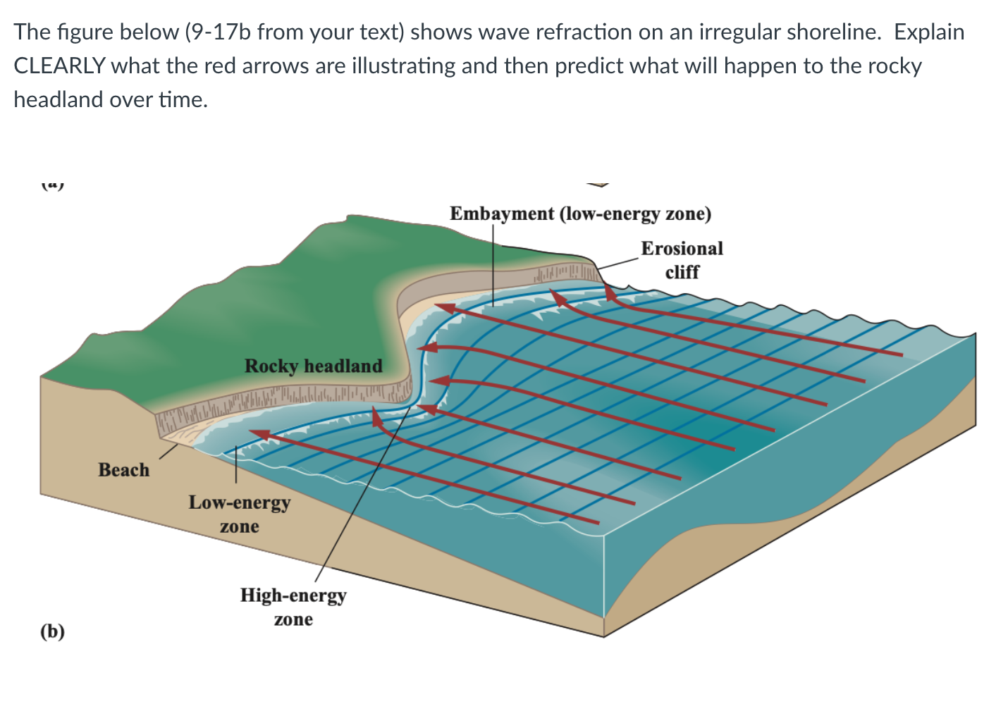 Solved The figure below (9-17b from your text) shows wave | Chegg.com