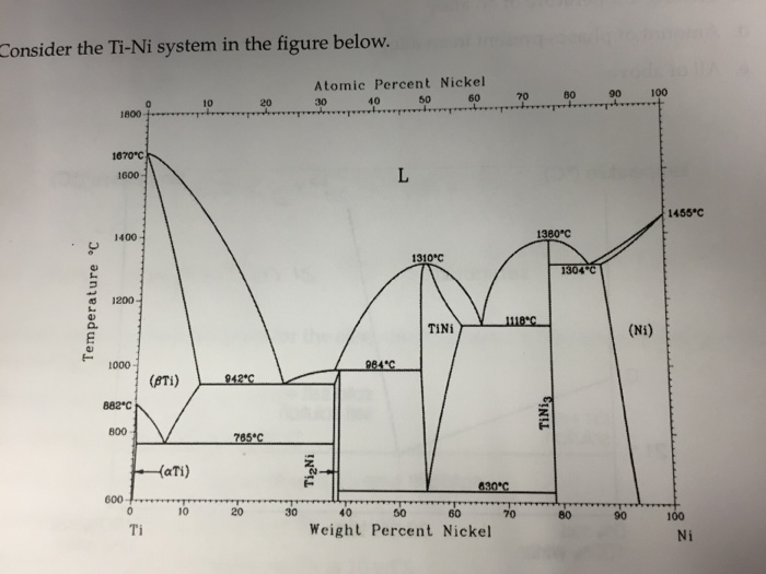 Consider the Ti-Ni system in the figure below. Atomic | Chegg.com