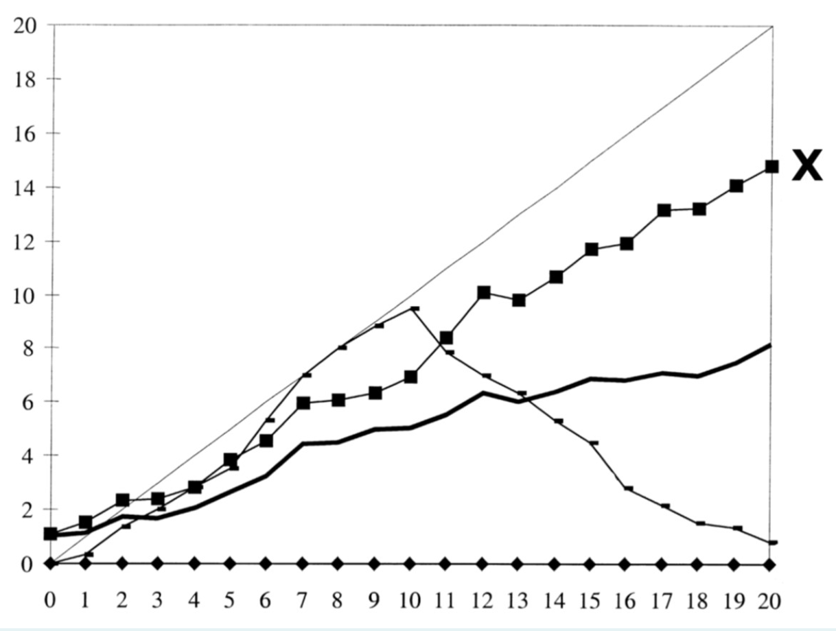 Solved The following graph summarizes how much different | Chegg.com